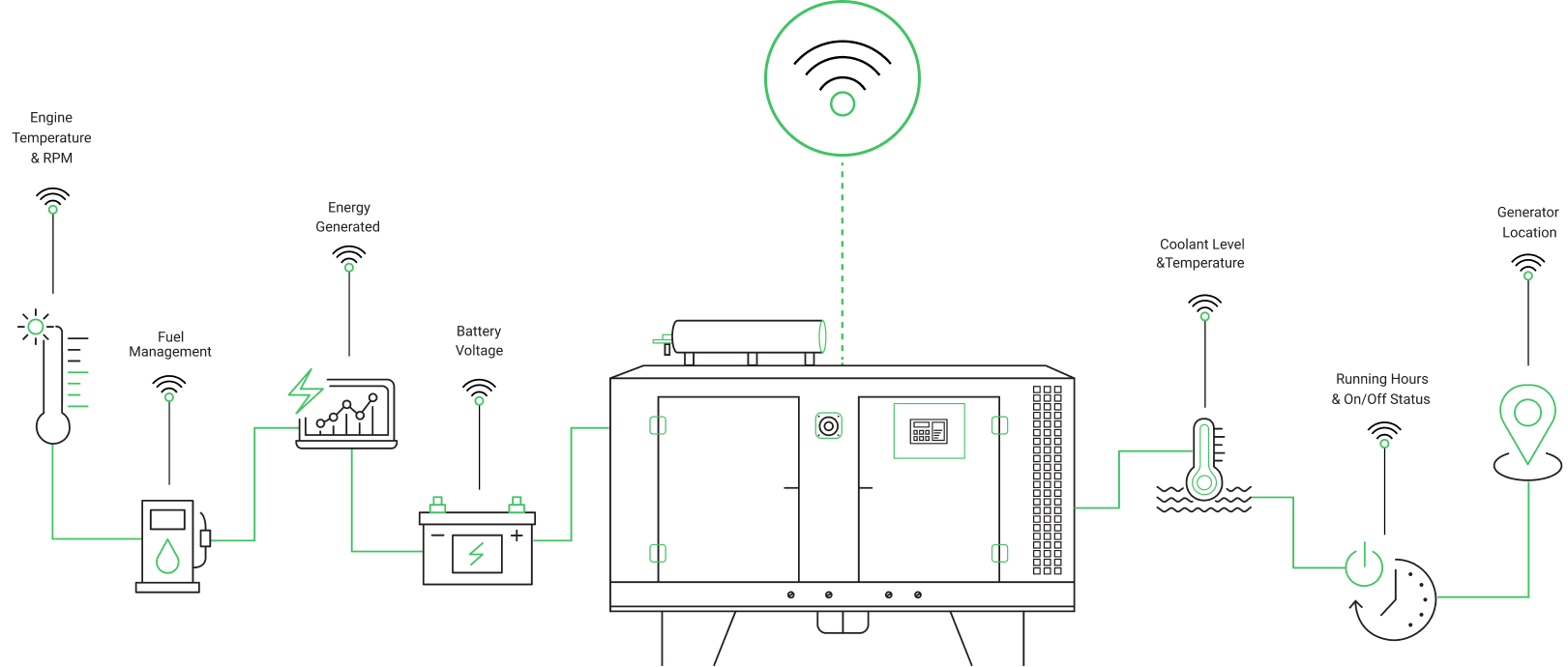 Diesel Generator Monitoring System with Remote Fuel Tracking
