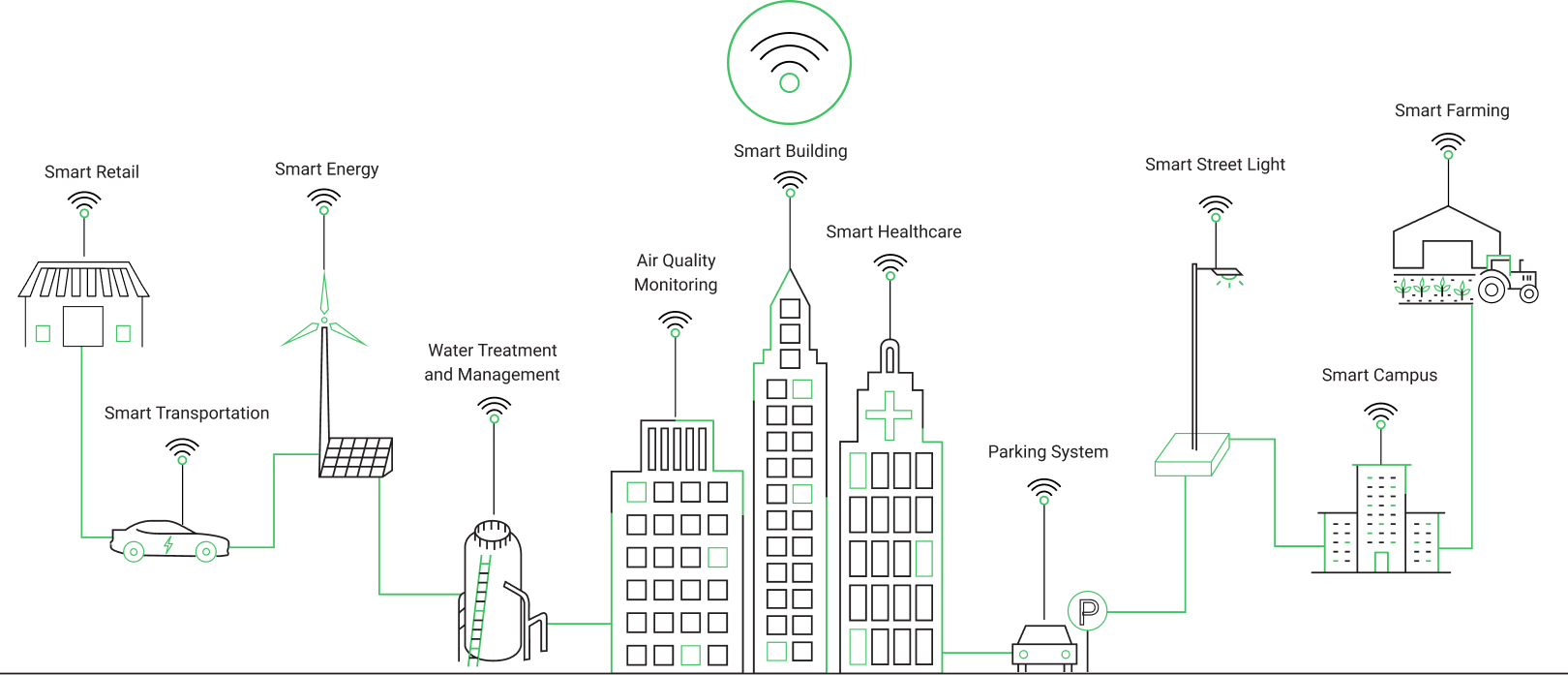 IoT and AI-powered Smart City Solutions | /IOTCONNECT™