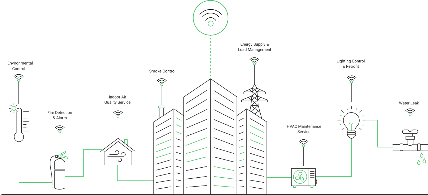 Smart Building Solutions for Intelligent Building Automation